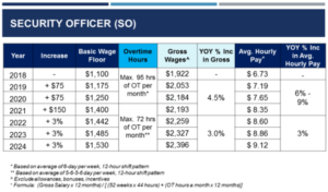 Progressive Wage Model (PWM Security) 2024 Singapore - Ktree