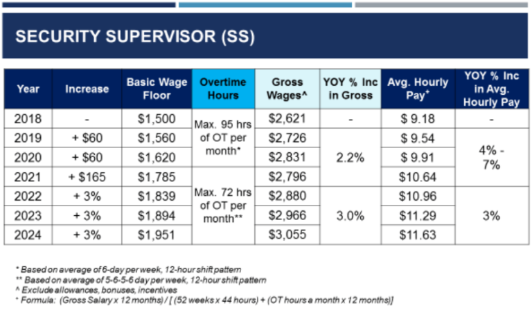 Progressive Wage Model (PWM Security) 2024 Singapore - Ktree