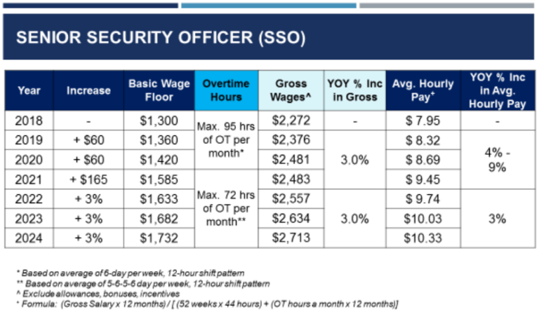 Progressive Wage Model (PWM Security) 2021 - KnowledgeTree Training