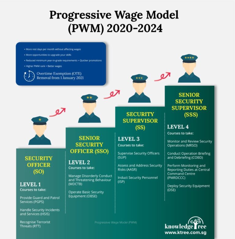 Progressive Wage Model (PWM Security) 2021 - KnowledgeTree Training